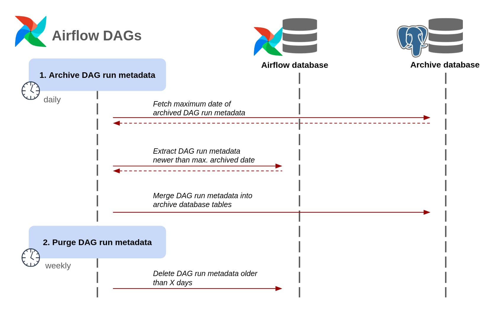 Track Apache Airflow Metrics and Statistics with Superset